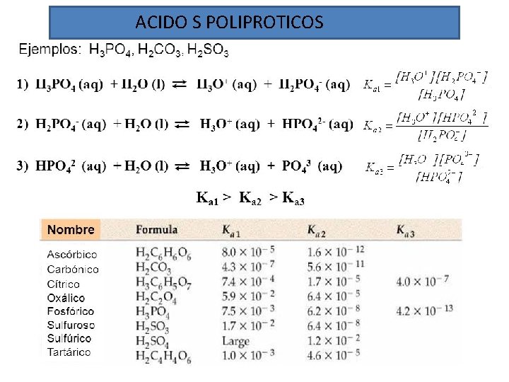 Acidos Poliprticos ACIDO S POLIPROTICOS Solubilidad de precipitados