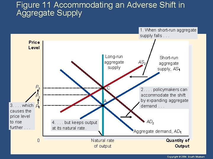 Aggregate Demand Aggregate Supply Lesson 7 Chapter 33