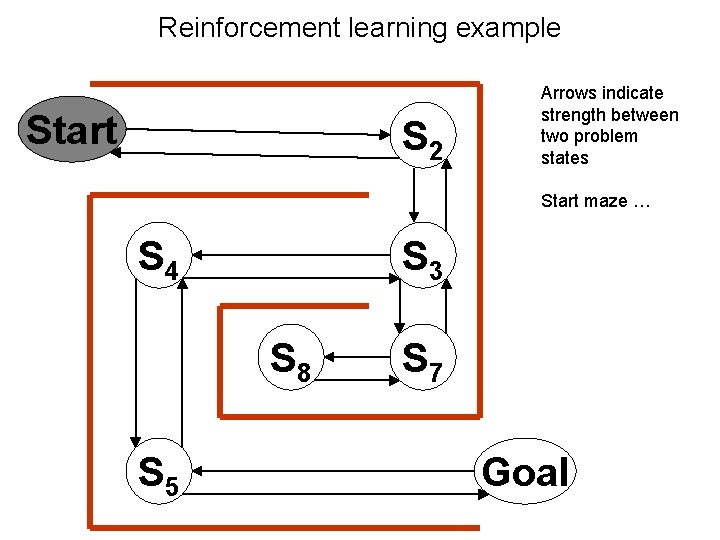 Reinforcement learning example Start S 2 Arrows indicate
