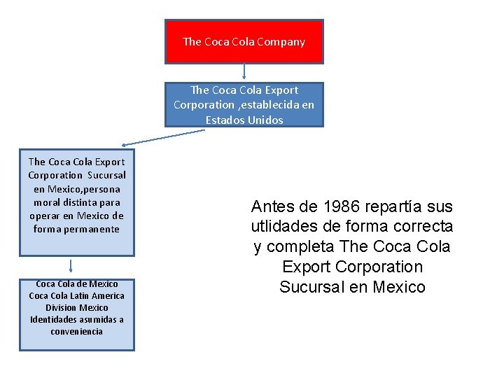 The Coca Cola Company The Coca Cola Export