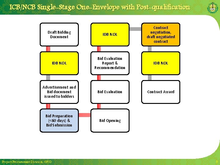 Procurement for Four Higher Education Institutions Islamic Development