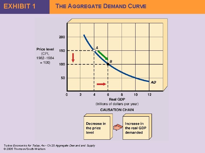 CHAPTER 20 Aggregate Demand And Supply EXHIBIT 1
