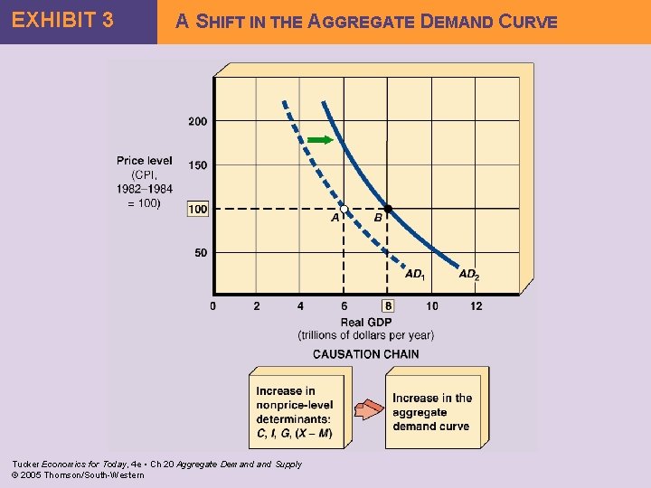 CHAPTER 20 Aggregate Demand And Supply EXHIBIT 1