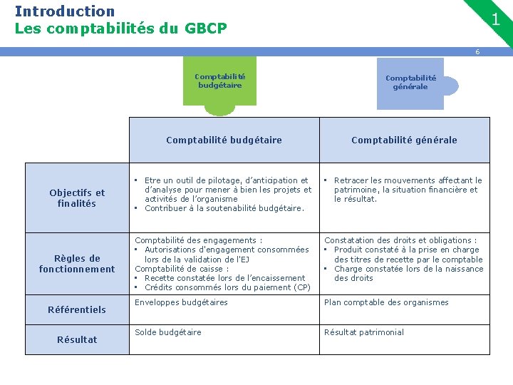Gestion Budgtaire et Comptable Publique GBCP Comptabilits Articulation
