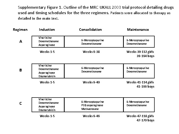 Supplementary Figure 1 Outline of the MRC UKALL