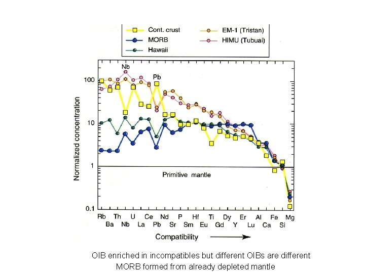 Geochemical constraints on mantle structure and convection For