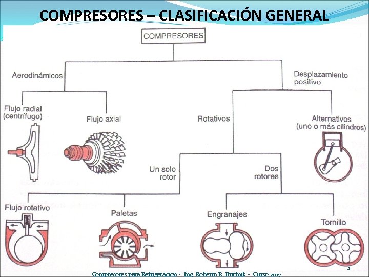 INSTALACIONES FRIGORIFICAS COMPRESORES PARA REFRIGERACION 1 Parte ...