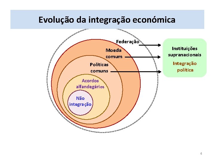 Integrao econmica 1 Integrao econmica Eliminao de barreiras