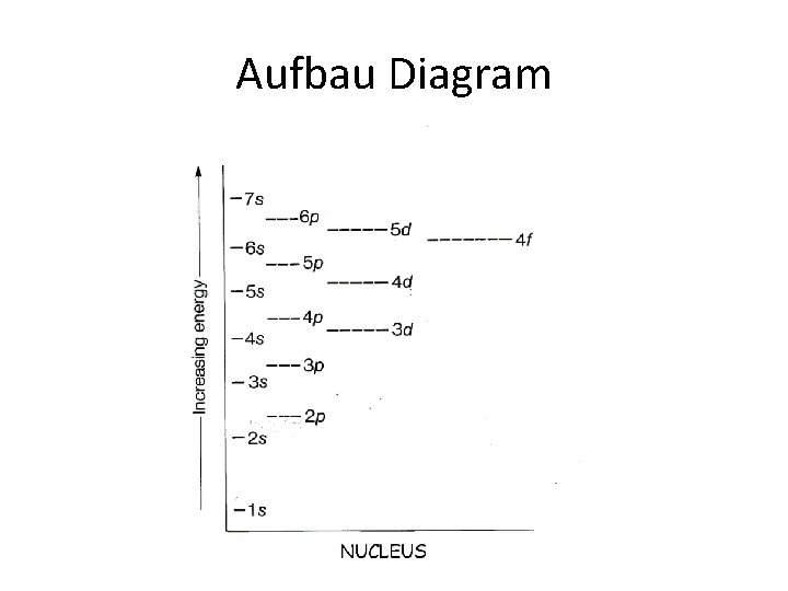Electron Configuration Aufbau Diagram Abbreviated Configurations Ions ...
