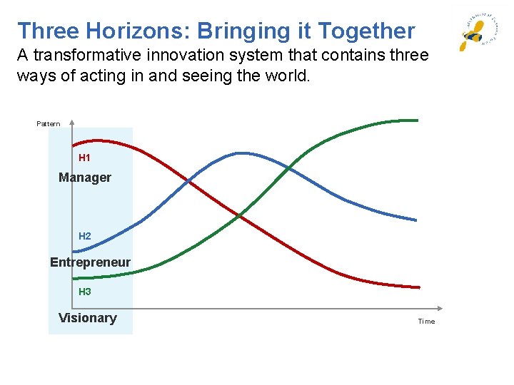 Three Horizons as a framework for Transformative Innovation