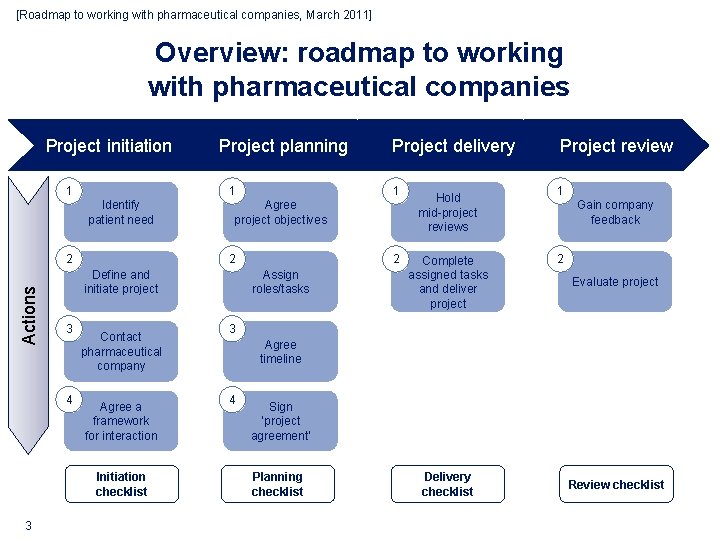 IAPO toolkit Roadmap to working with pharmaceutical companies
