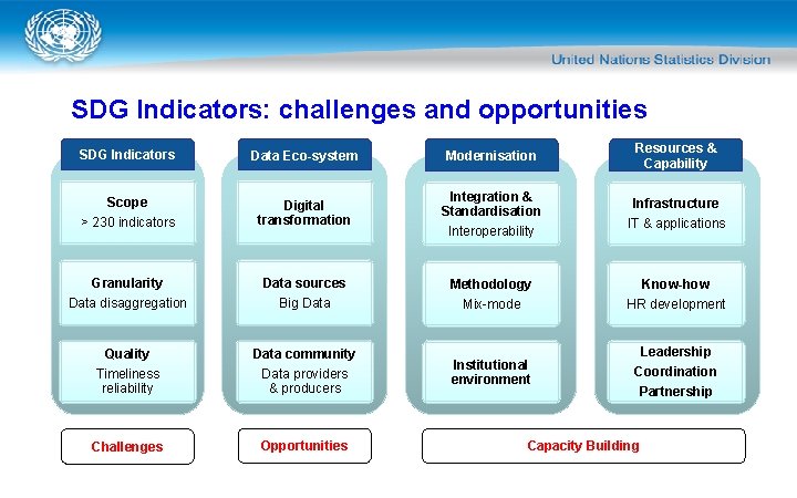 Implementation of the SDG indicator framework Translating global