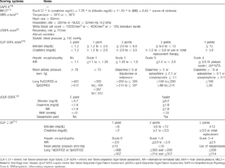 Acuteonchronic liver failure Objective admission and support criteria