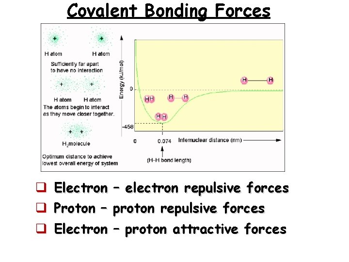 Covalent Bonding models for methane CH 4 Models