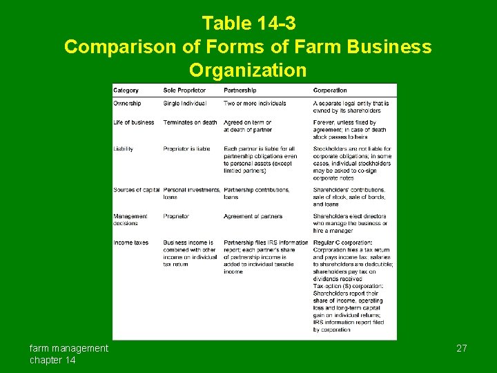 Farm Management Chapter 14 Forms of Business Organization