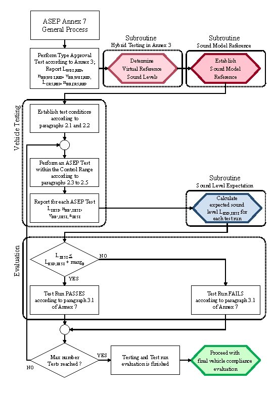 ASEP Annex 7 General Process Vehicle Testing Perform