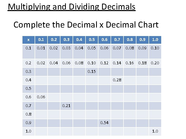 Multiplying and Dividing Decimals Complete the Decimal x