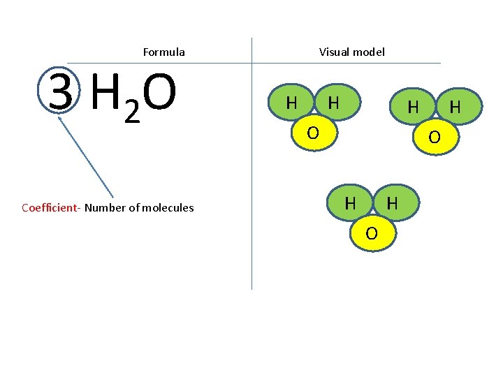 Chemical Formulas show the number and kinds of