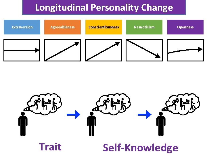 Do Changes in Traits Imply Changes in Behavior