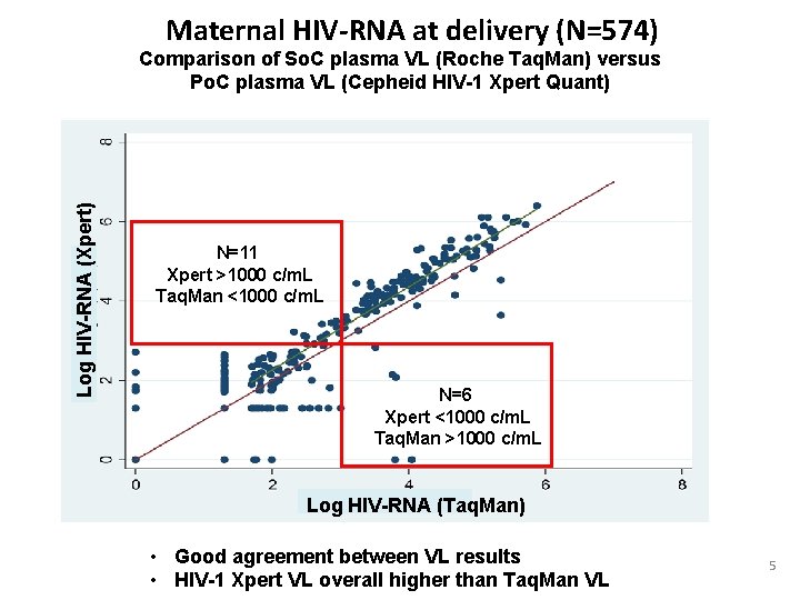 HIV Point of Care tests in Babies Study