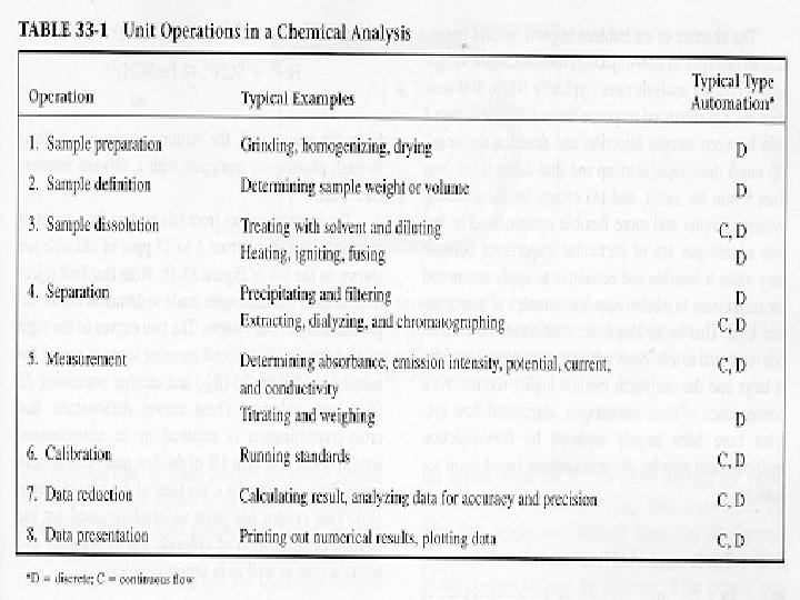Chapter 33 Automated Methods of Analysis Introduction By