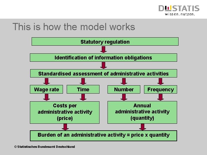 Administrative Burden identificationmeasurementreduction with the ...