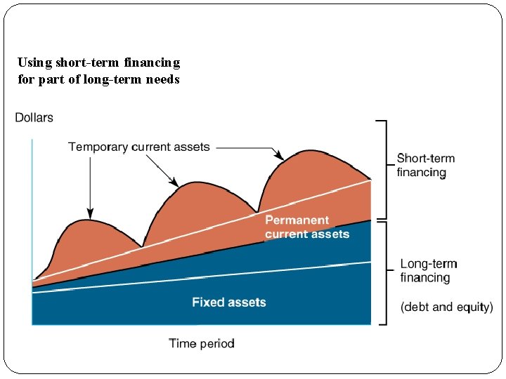 Chapter 6 Working Capital and the Financing Decision