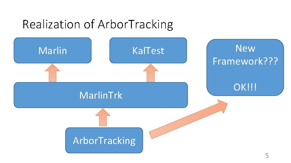 Arbor Tracking A tree topology tracking algorithm Mingrui