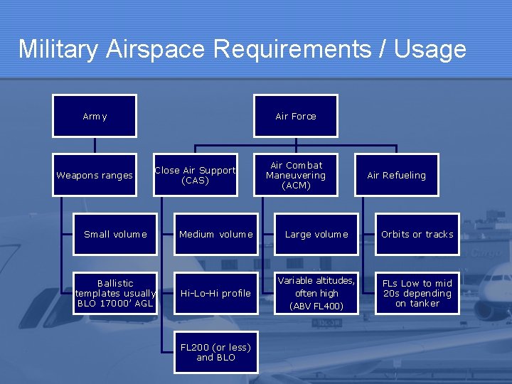 Flexible Use of Airspace Civil Military Collaboration i