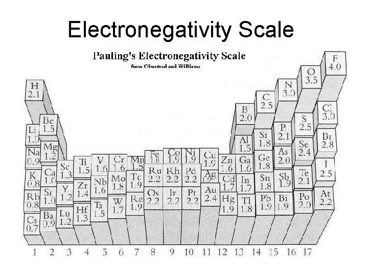 Polar Bonds and Molecules Chapter 8 4 Learning