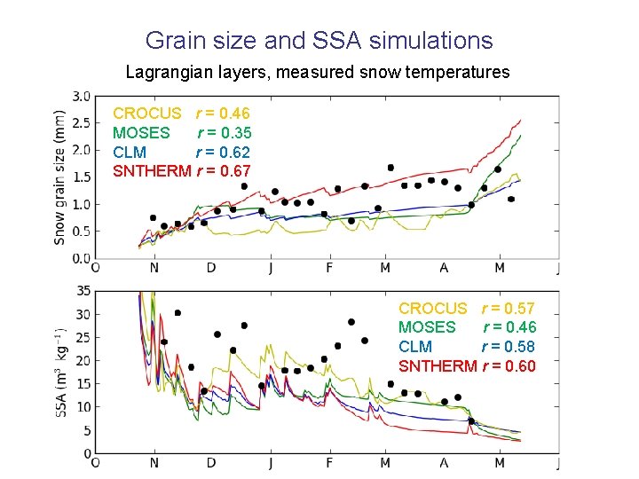 Comparison of snow microstructure models Richard Essery Anna