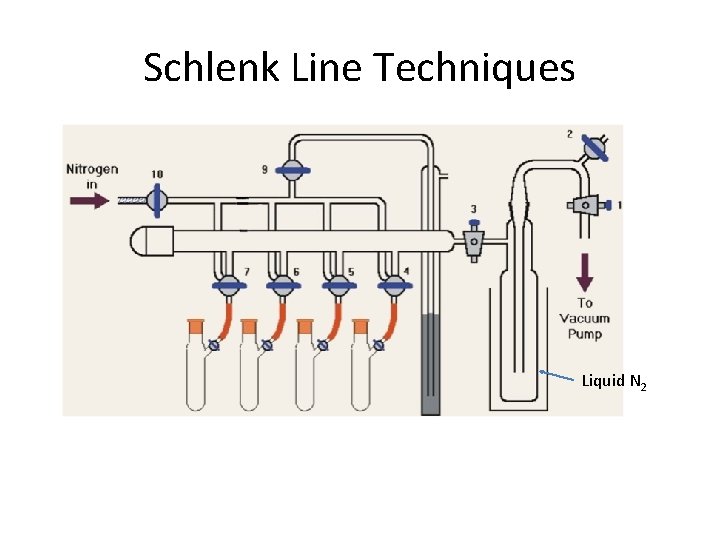 Schlenk Line Techniques Liquid N 2 Dangers GLASS