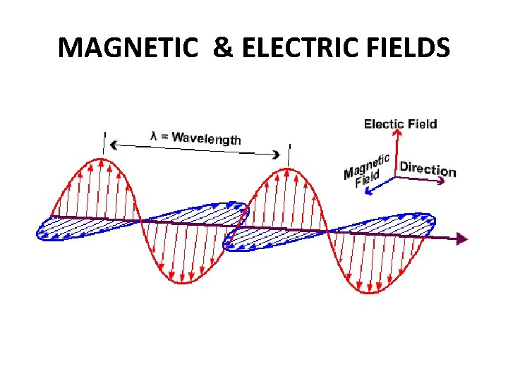 ELECTROMAGNETIC RADIATION WAVES ELECTROMAGNETIC SPECTRUM TERMINOLOGY ...