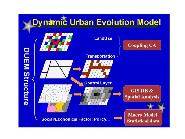DUEM Dynamic Urban Evolution Modeling Yichun Xie Center