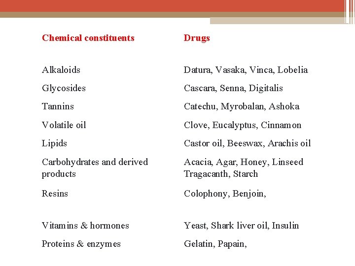 CLASSIFICATION OF CRUDE DRUGS Silpa M Assistant professor