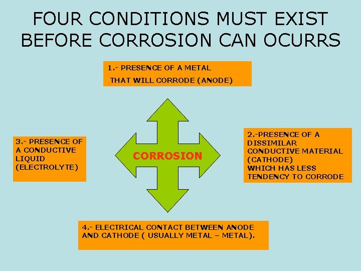 REMINDERS ON CORROSION Corrosion attack by oxidation of