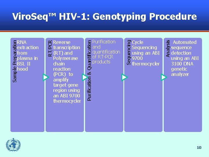 HIV Drug Resistance Training Module 5 Sequencing Procedures