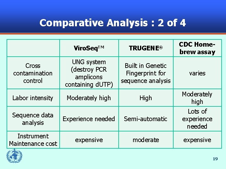 HIV Drug Resistance Training Module 5 Sequencing Procedures