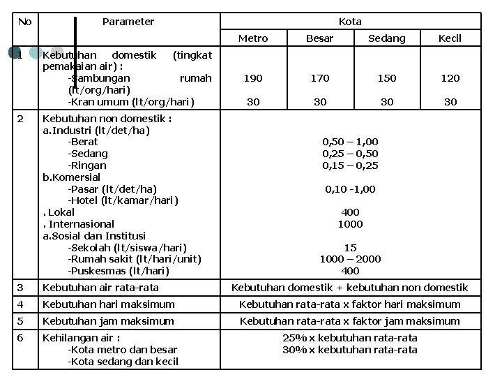 Teknik Lingkungan Kuliah 5 Dasardasar perencanaan Distribusi Air