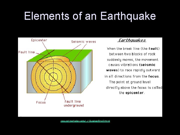 Earthquake Anatomy and Tectonic Plate Boundaries By Rachel