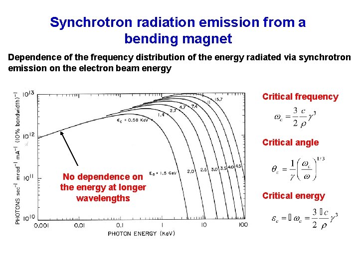 Electron beam dynamics in storage rings Synchrotron radiation
