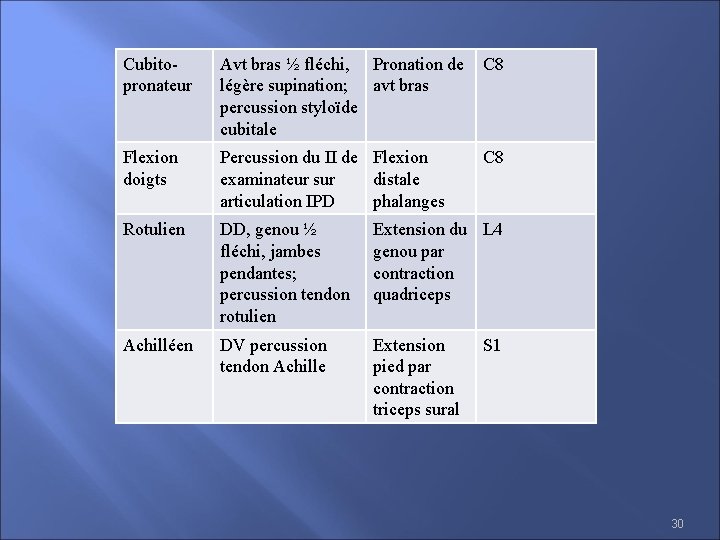 LE SYNDROME PYRAMIDAL 1 Les voies pyramidales sont