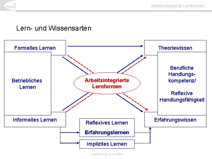 Arbeitsintegrierte Lernformen Qualifizierung und Innovation ...