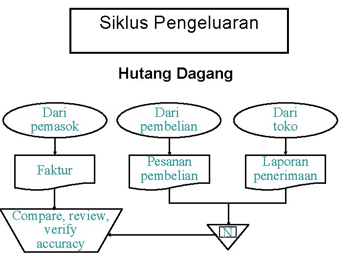 Sistem Informasi Akuntansi Siklus Pengeluaran Pembelian dan Pengeluaran