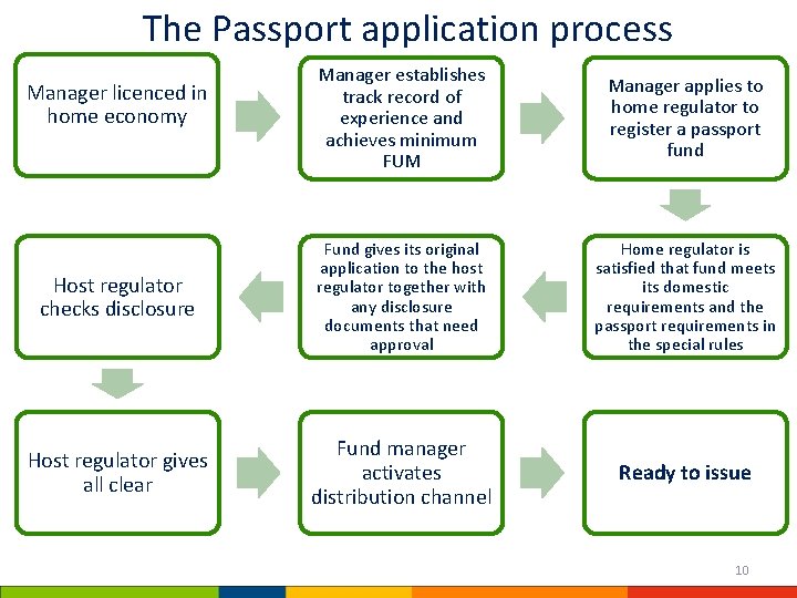 Introducing the framework for Asia Region Funds Passport