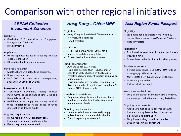 Introducing the framework for Asia Region Funds Passport