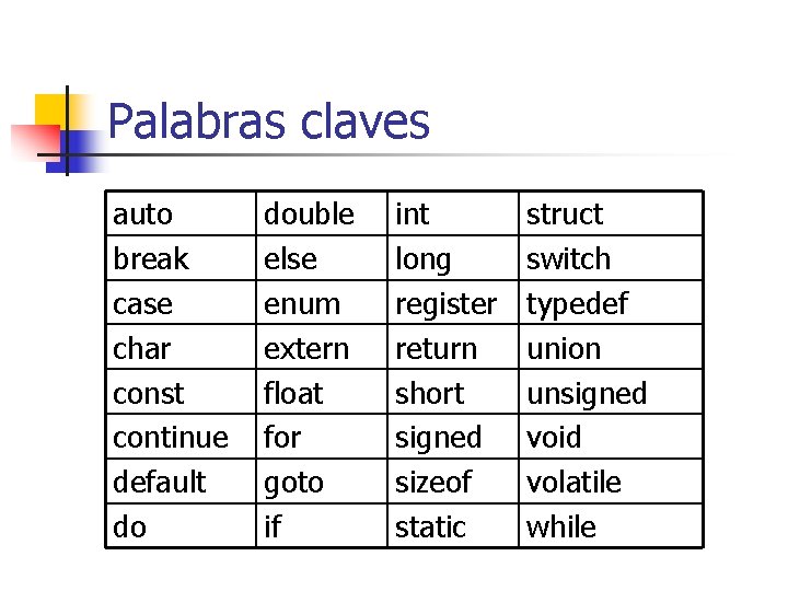 El lenguaje C Introduccin Palabras claves auto break