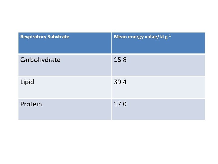 Respiratory Substrates define the term respiratory substrate explain
