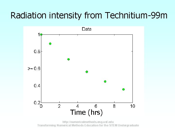 Regression http numericalmethods eng usf edu Transforming Numerical