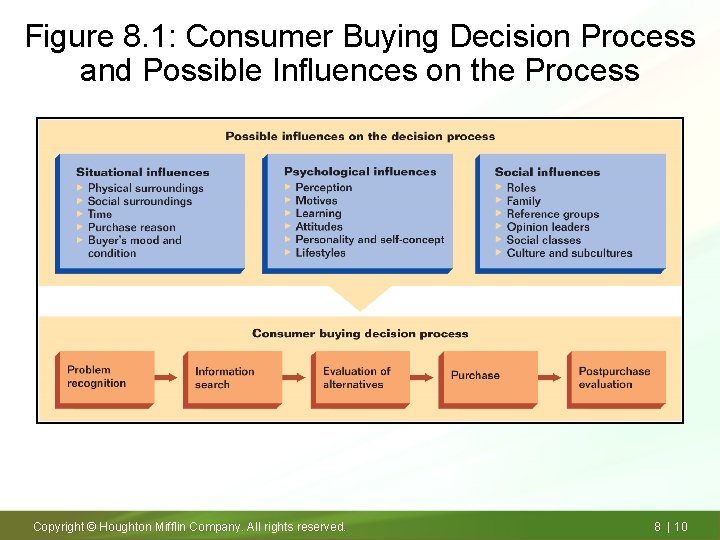 Part Four Customer Behavior Chapter 08 Consumer Buying